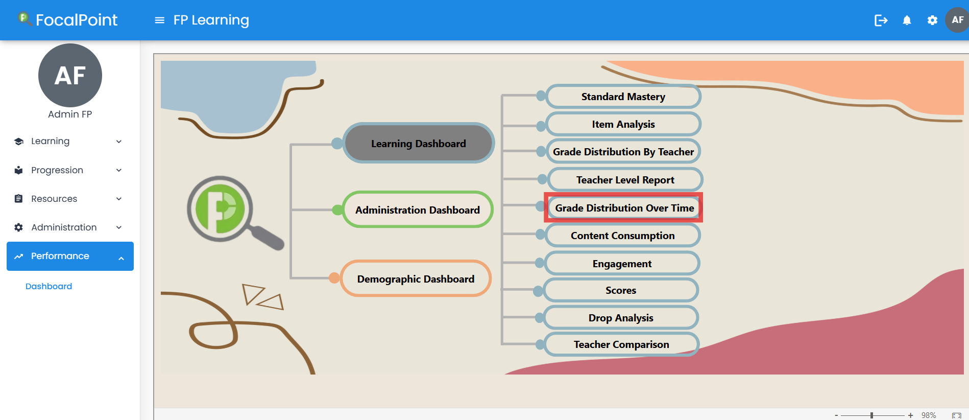 Learning Dashboard: Grade Distribution Over Time – FocalPoint Education