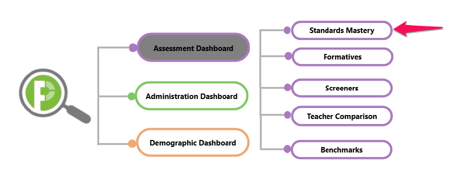 How to Access Standard Mastery Reports? – FocalPoint Education