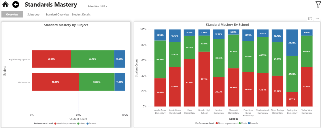 How to Access Standard Mastery Reports? – FocalPoint Education